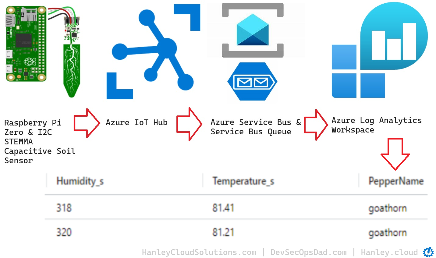 Sentinel Integrated Rpi Soil Sensor 2.0 Part 2